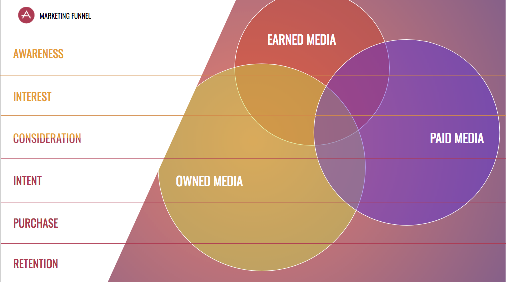 Why Owned Media is Increasingly Important (and How to Start Developing ...